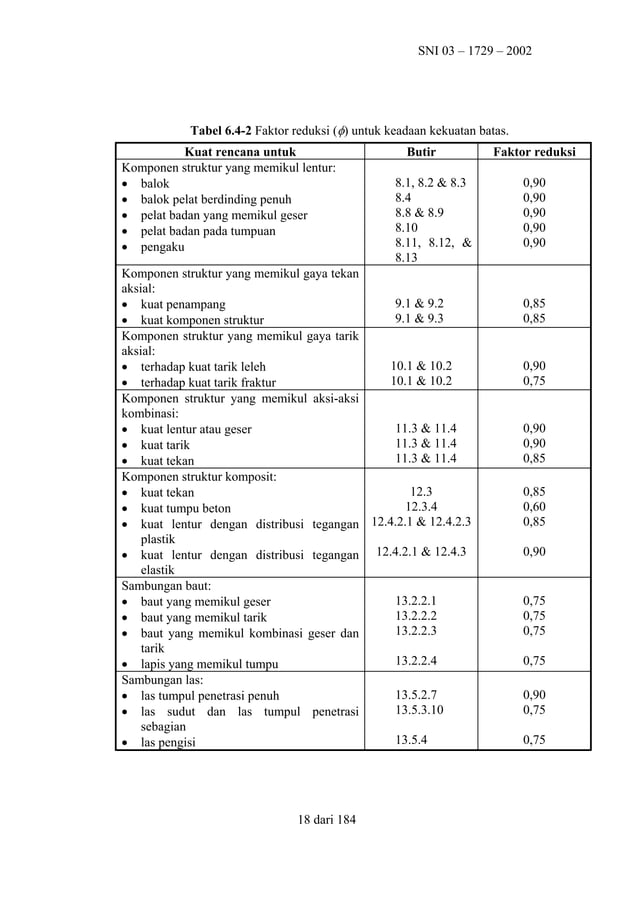 SNI 03 - 1729 - 2002 TATA CARA PERENCANAAN STRUKTUR BAJA UNTUK BANGUNAN GEDUNG | PDF