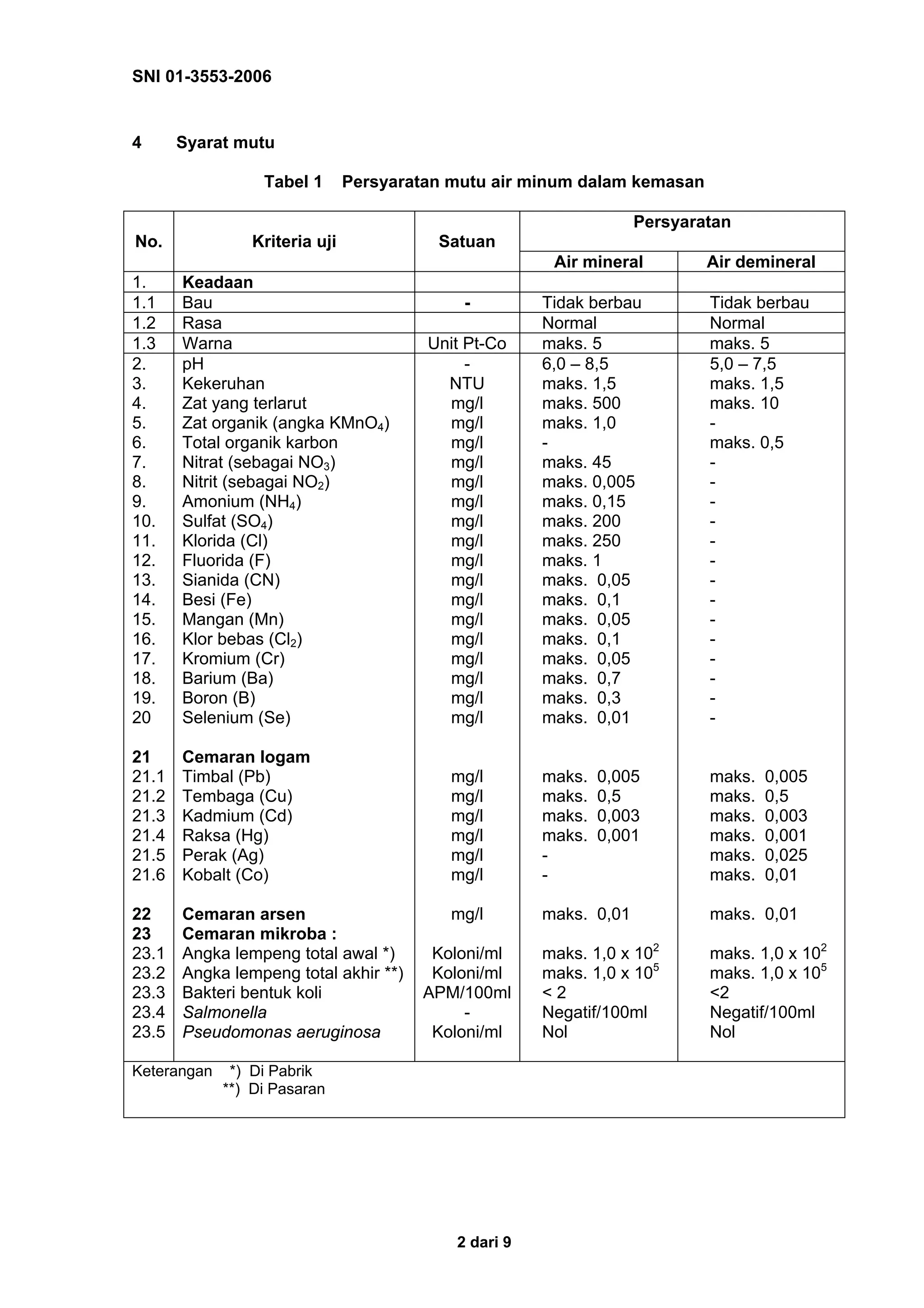 Sni 01 3553-2006-air minum dalam kemasan | PDF
