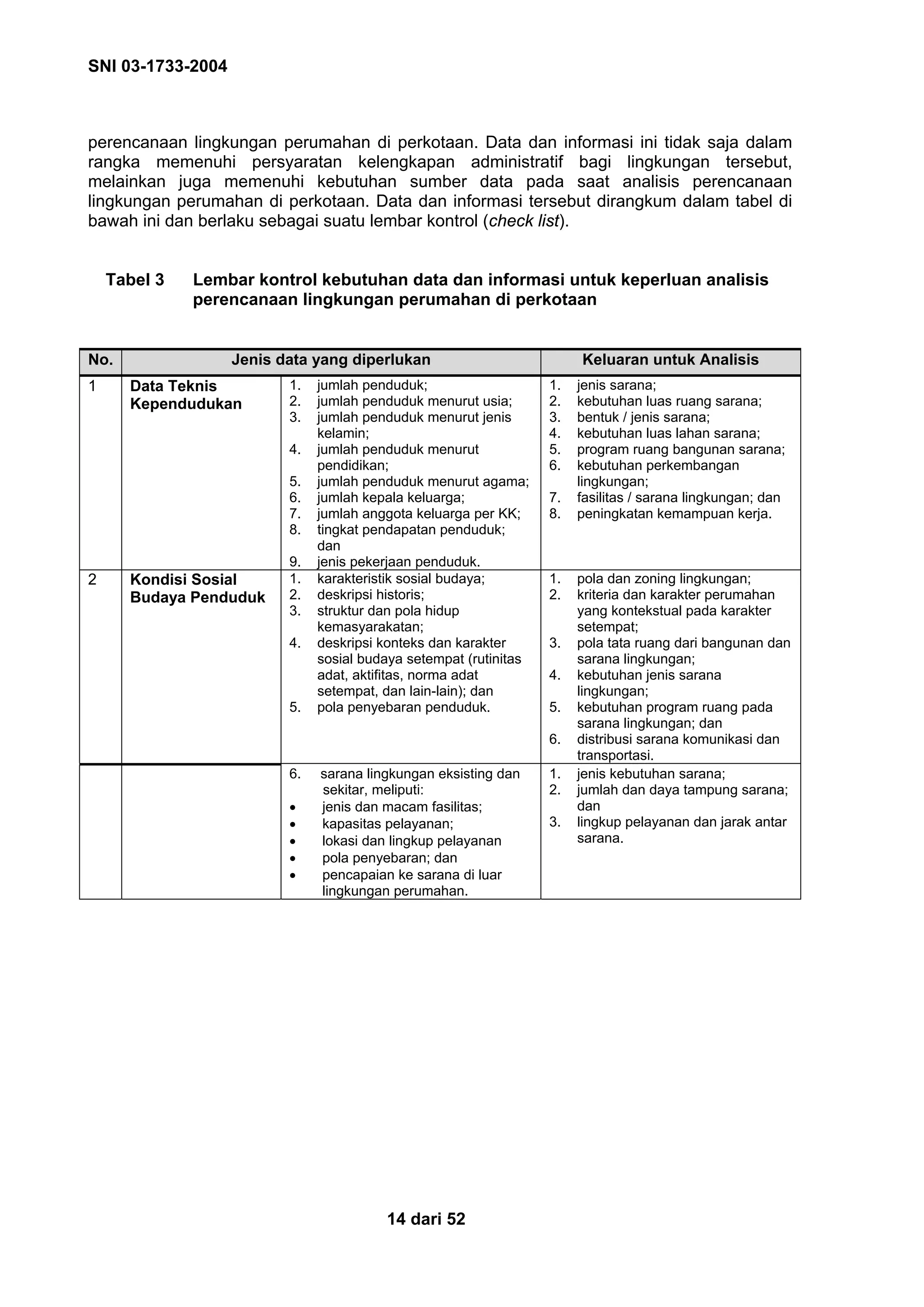 Sni 03 1733-2004 v.2 tata cara perencanaan lingkungan perumahan di perkotaan | PDF