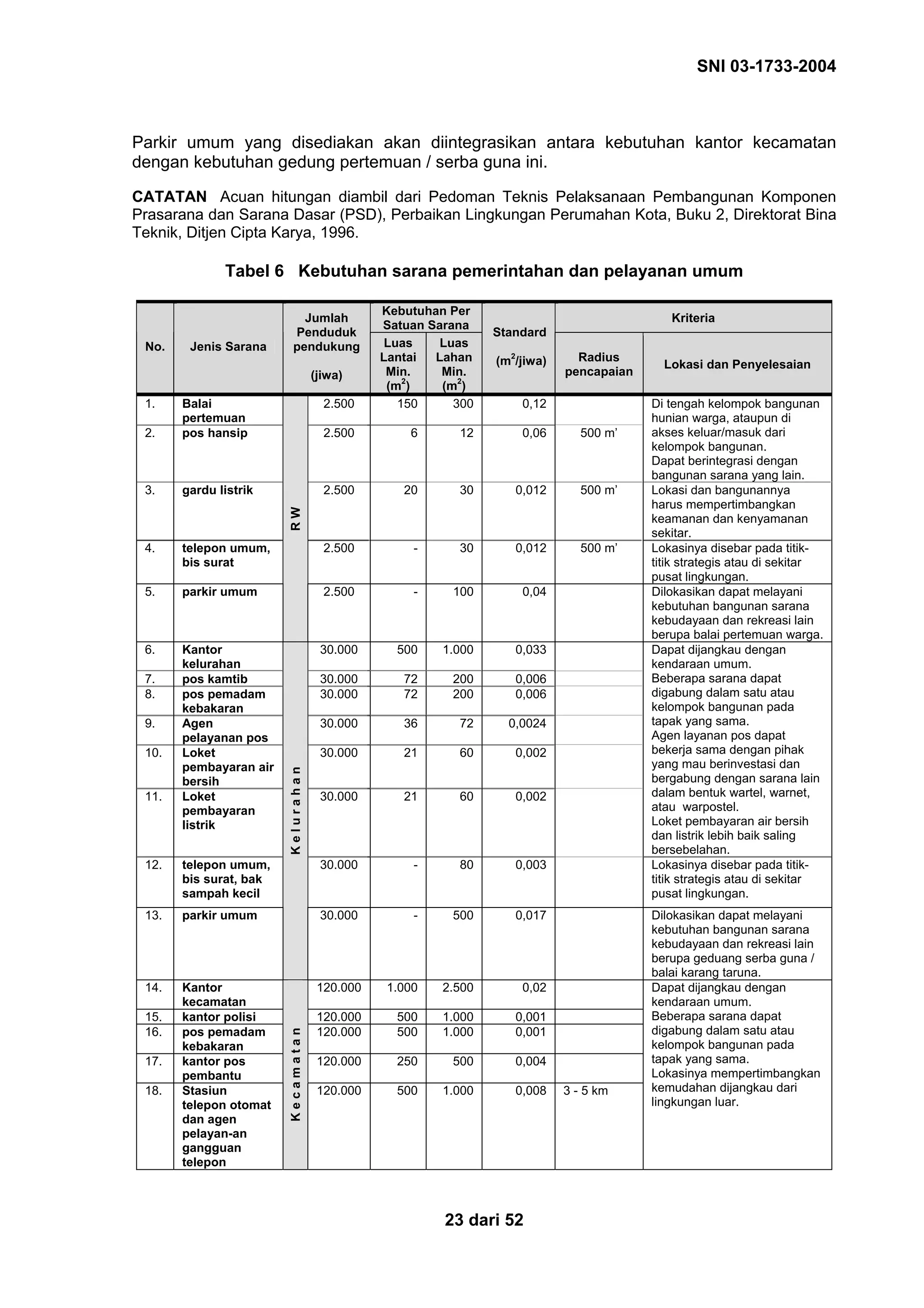 Sni 03 1733-2004 v.2 tata cara perencanaan lingkungan perumahan di perkotaan | PDF