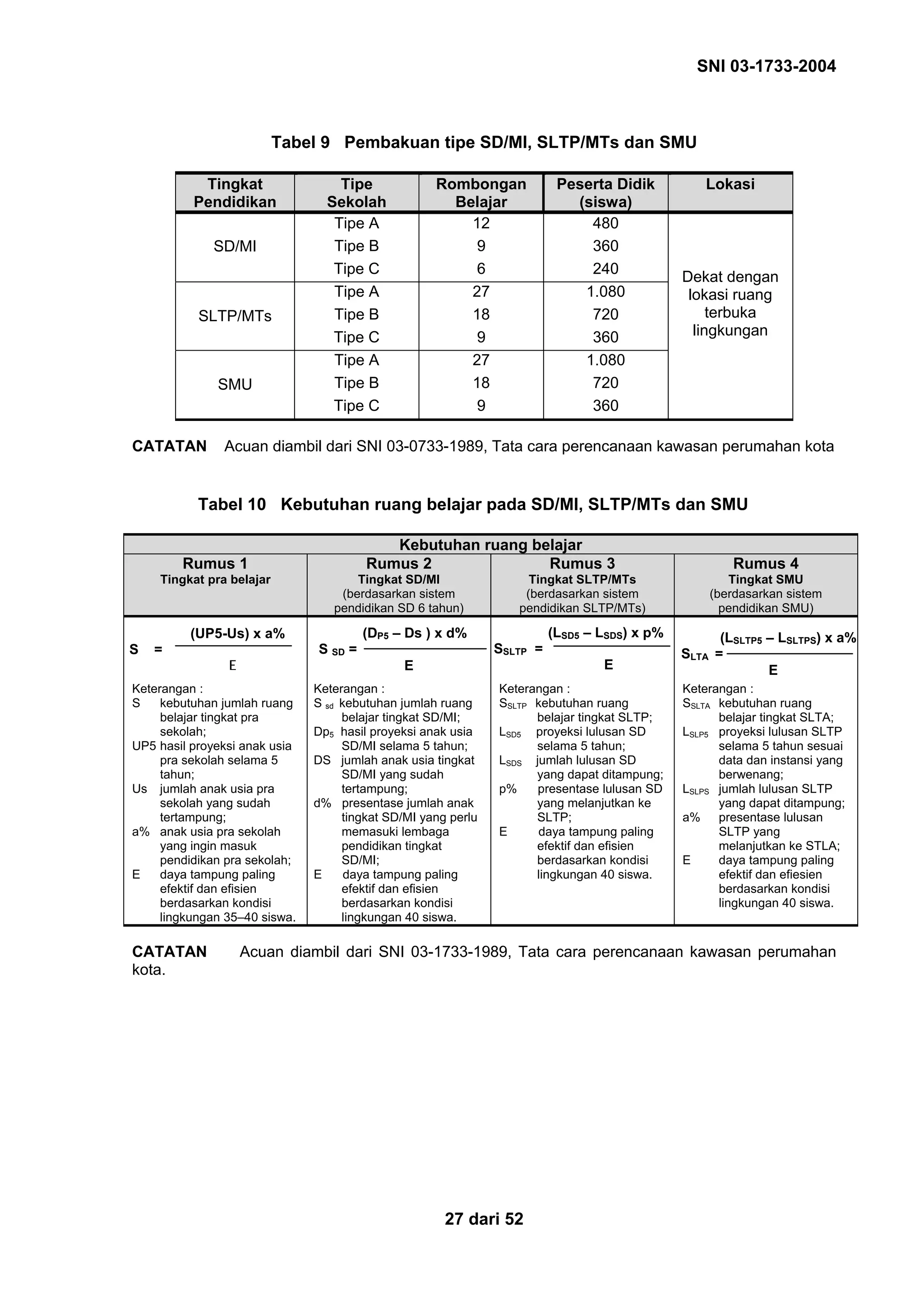 Sni 03 1733-2004 v.2 tata cara perencanaan lingkungan perumahan di perkotaan | PDF