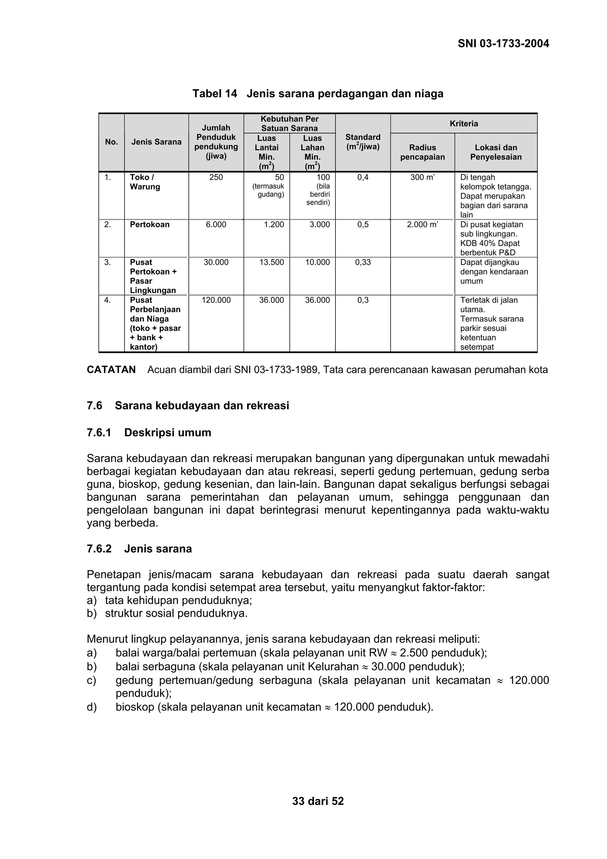 Sni 03 1733-2004 v.2 tata cara perencanaan lingkungan perumahan di perkotaan | PDF