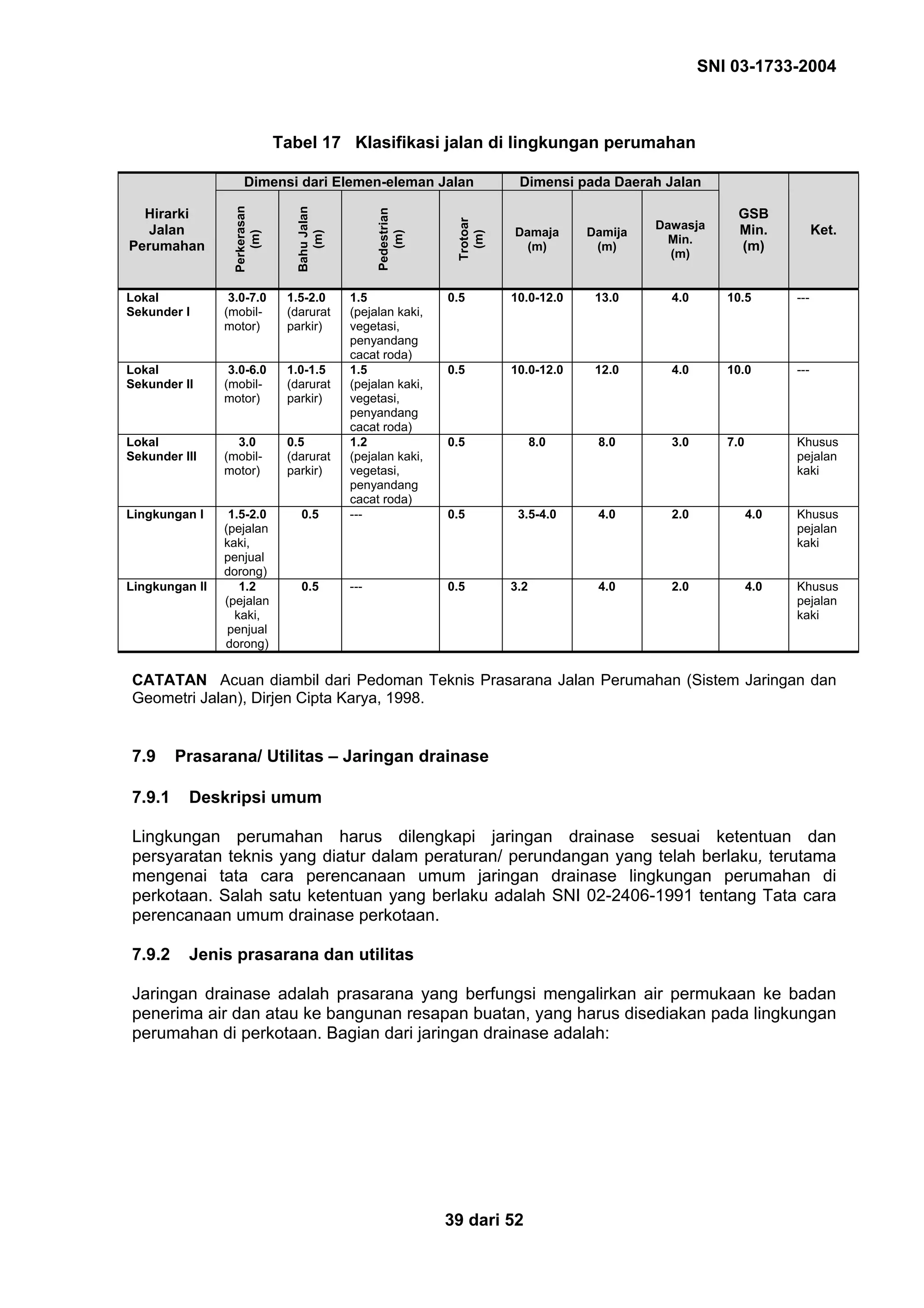 Sni 03 1733-2004 v.2 tata cara perencanaan lingkungan perumahan di perkotaan | PDF