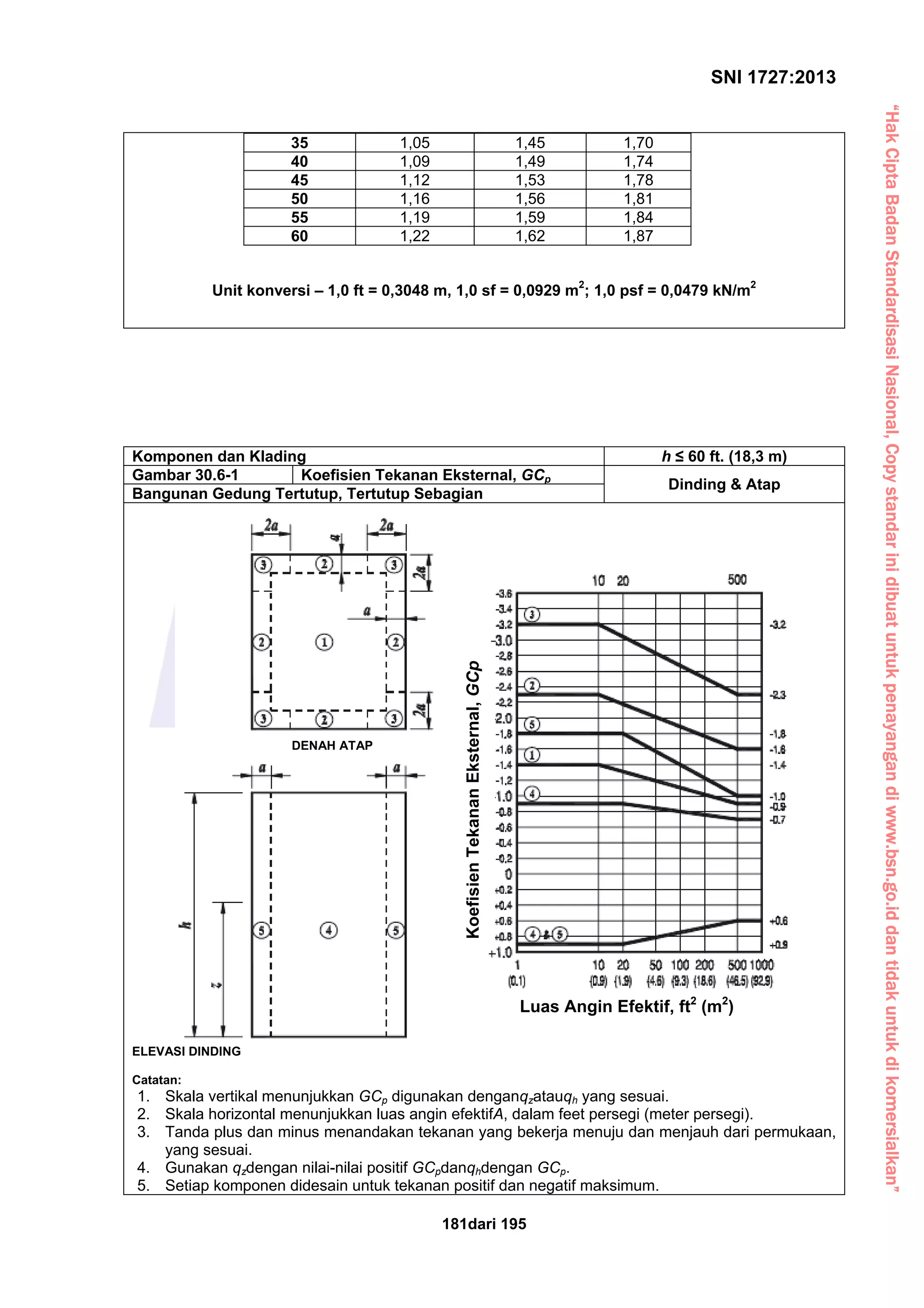 Sni 1727 2013 | PDF