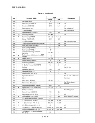 Sni 19 0232-2005-nab kimia | PDF