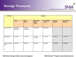 SNIA Emerald Introduction | PDF