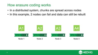 Pros and Cons of Erasure Coding & Replication vs. RAID in Next-Gen ...