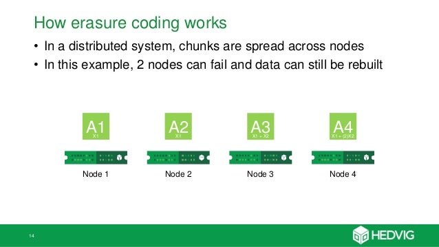 Pros And Cons Of Erasure Coding And Replication Vs Raid In Next Gen St…