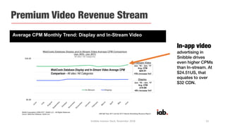 Snibble Investor Deck | PDF