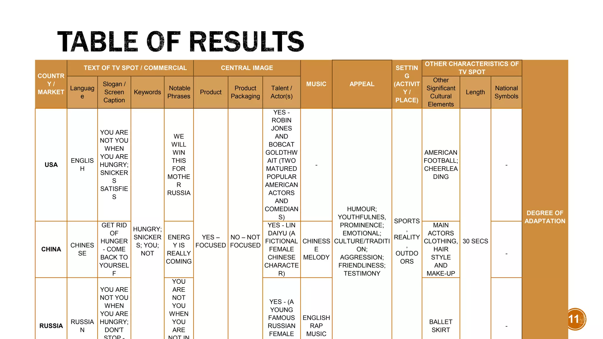 Snickers Ad Campaign “You’re Not You When You’re Hungry” | PPTX