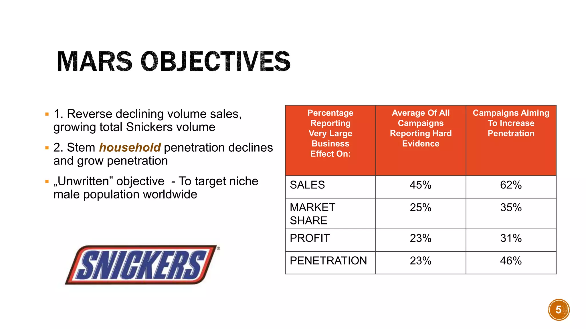 Snickers Ad Campaign “You’re Not You When You’re Hungry” | PPTX