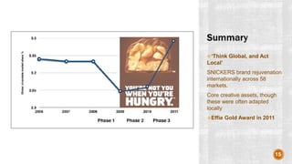 Snickers Ad Campaign “You’re Not You When You’re Hungry” | PPTX