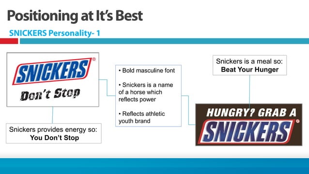 Snickers: the case for positioning evolution | PDF | Desserts and ...