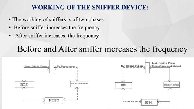 sniffer technology.pptx | Smartphones | Consumer Electronics