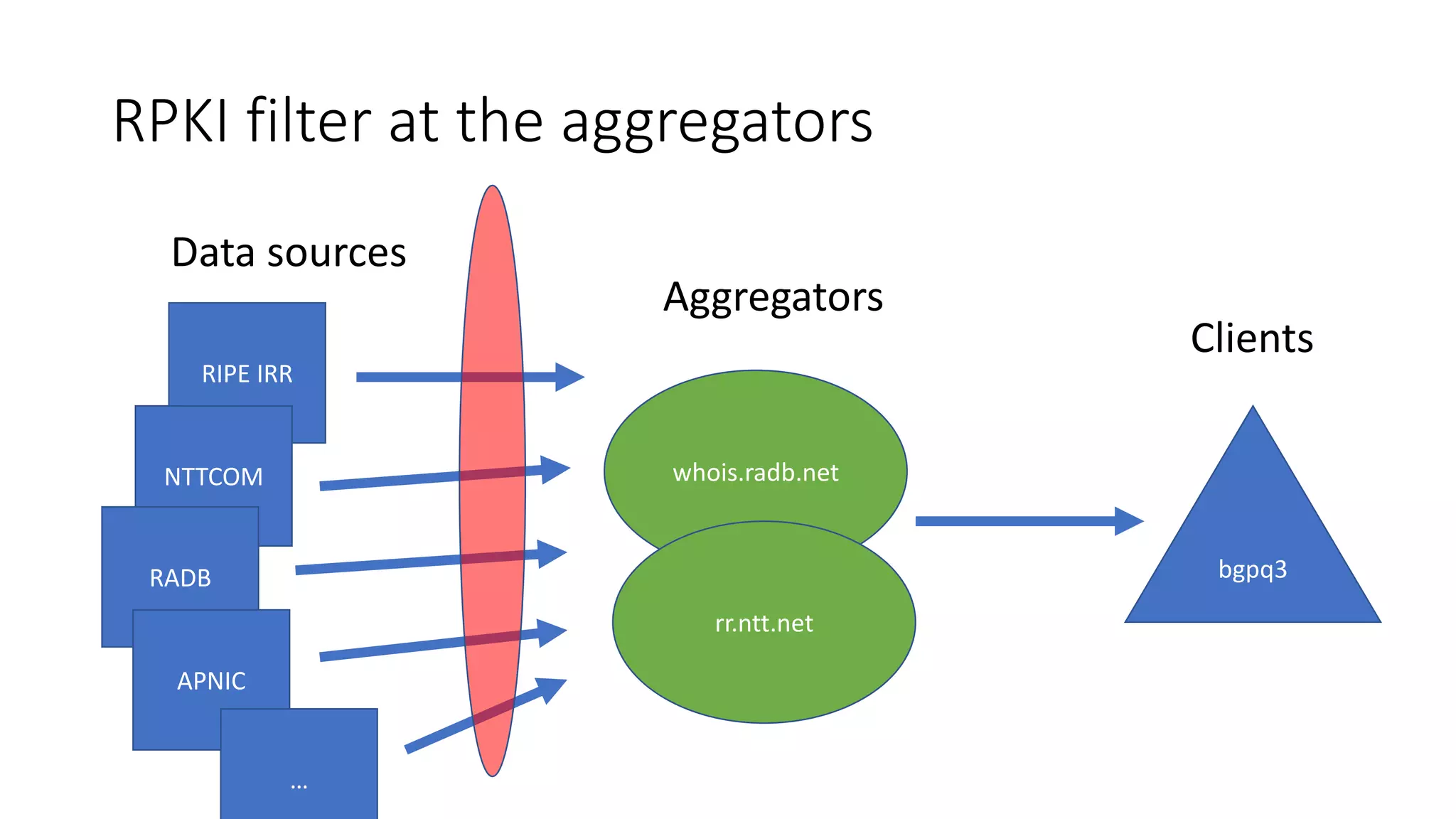 Routing Security Roadmap | PPT