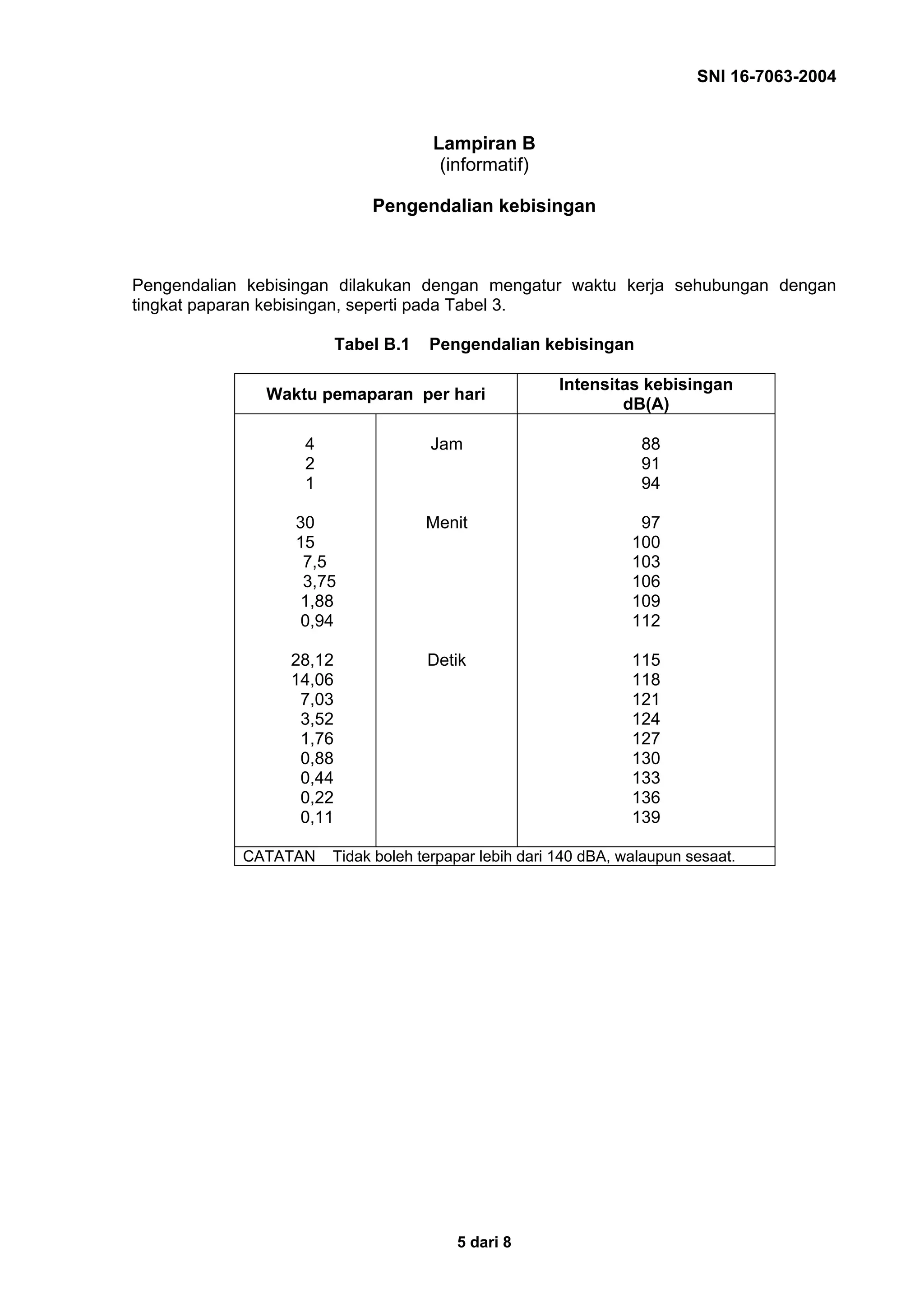 SNI 16-7063-2004 tentang Nilai Ambang Batas Iklim Kerja (Panas), Kebisingan, Getaran Tangan ...