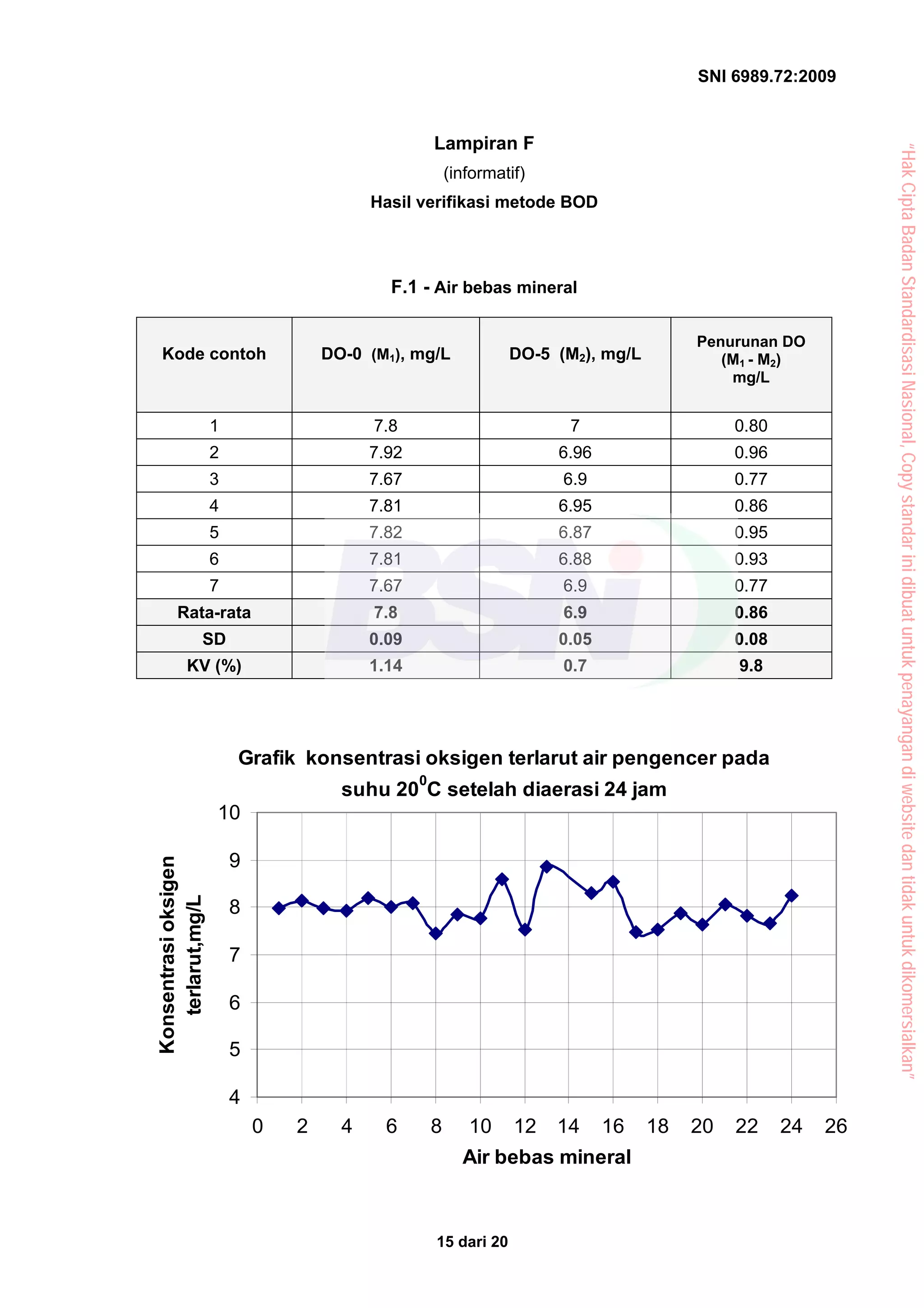 SNI 6989.72:2009 tentang Air dan Air Limbah - Bagian 72: Cara Uji Kebutuhan Oksigen Biokimia ...