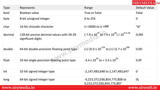 DATATYPE IN C# CSHARP.net