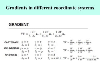Electromagnetic Fields-UNIT1 | PDF