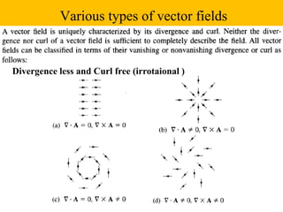 Electromagnetic Fields-UNIT1 | PDF