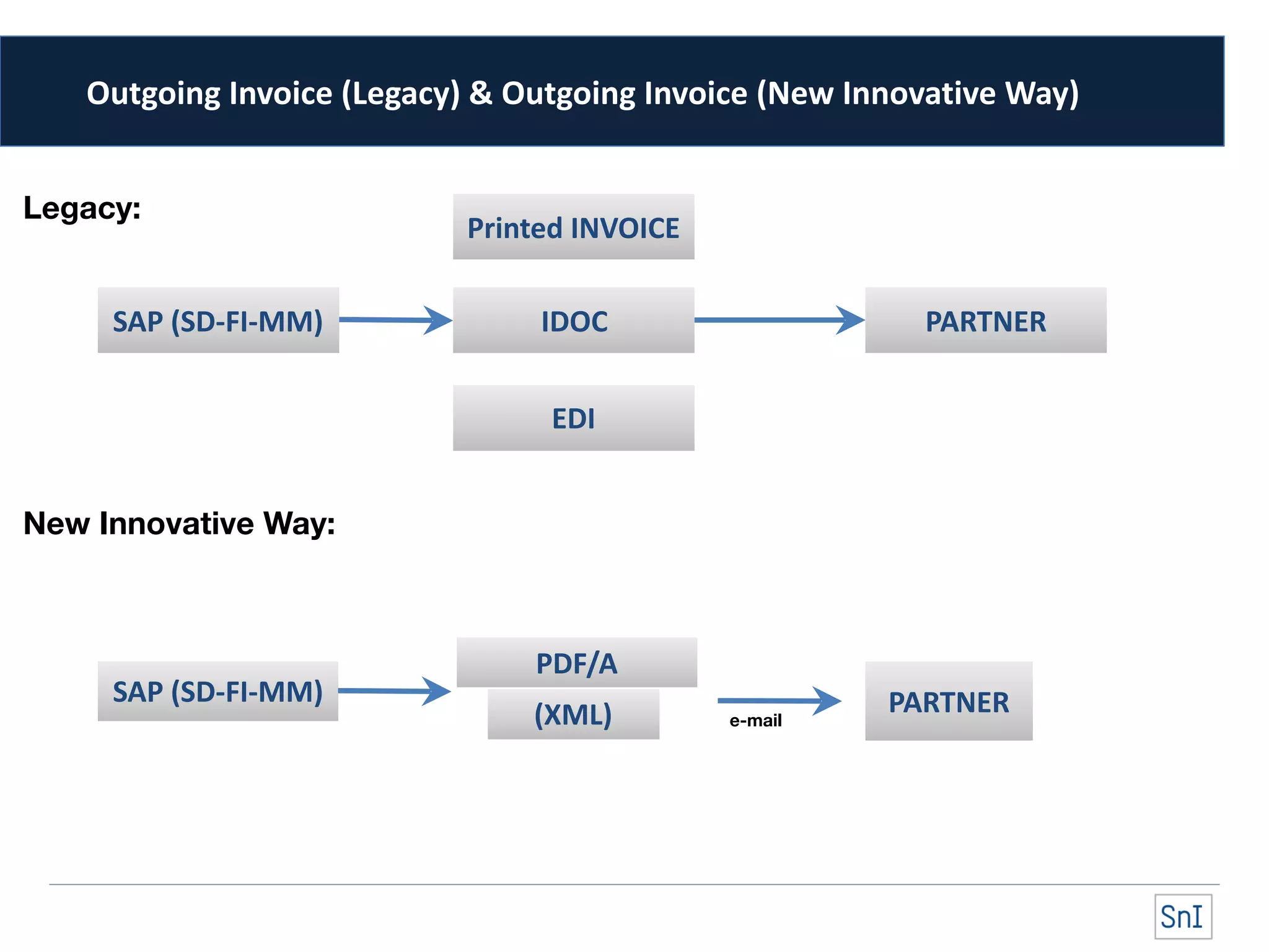 Sni zugferd sap add on a new e-invoicing standard | PDF