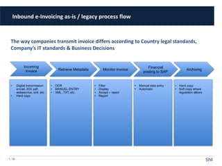 Sni zugferd sap add on a new e-invoicing standard | PPT