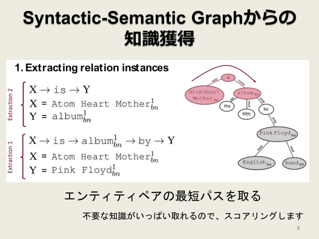 Large Scale Information Extraction From Textual Definitions Through Deep Syntactic And Semantic 6264