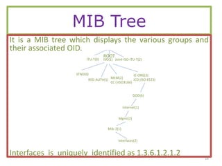 SNMP AT a GLANCE | PPT