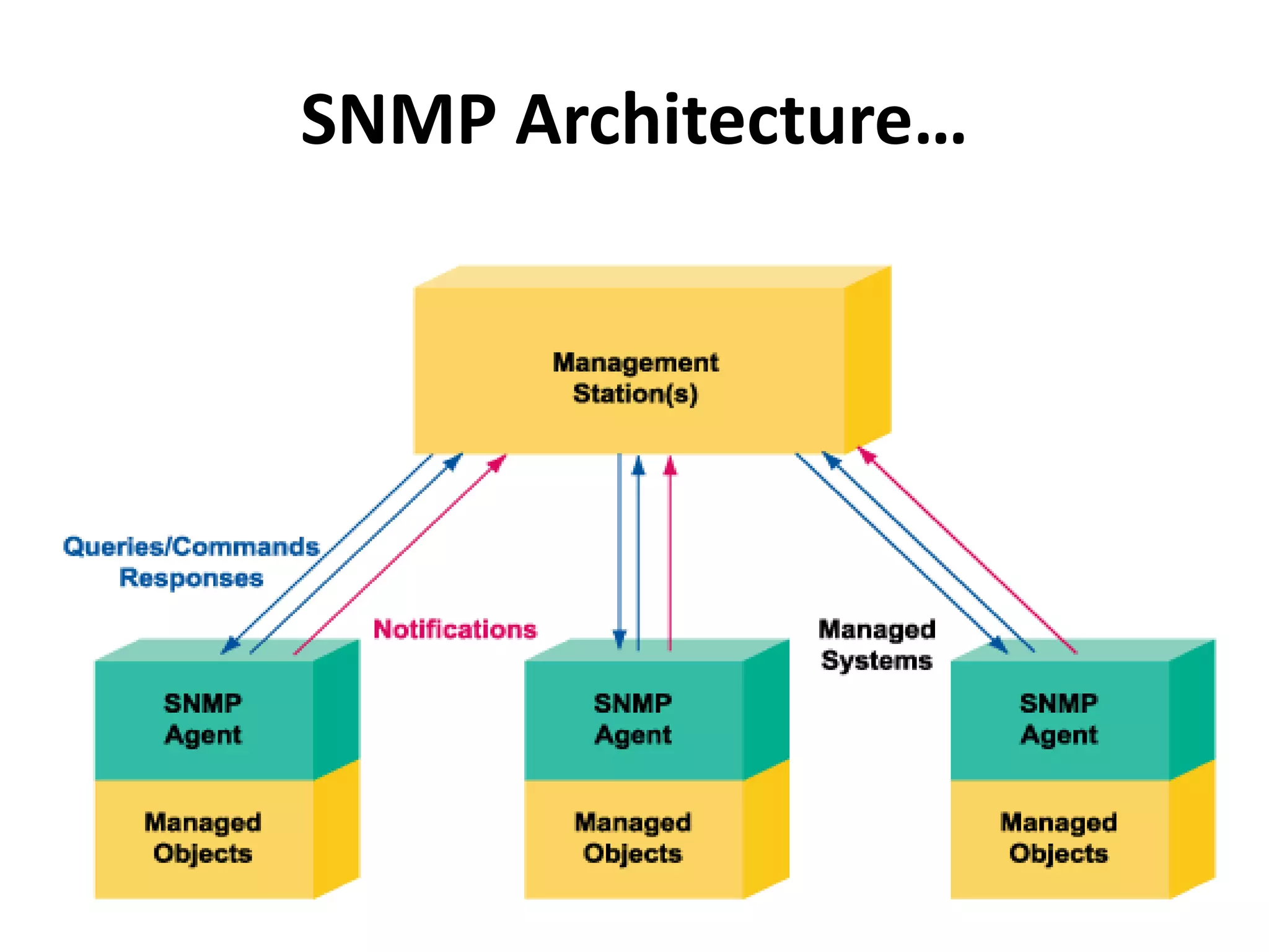 SNMP | PPTX