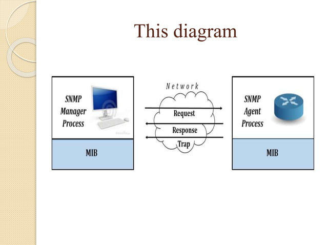 Simple Network Management Protocol | PPTX