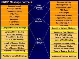 Functional Areas of Network Management Configuration Management | PPT