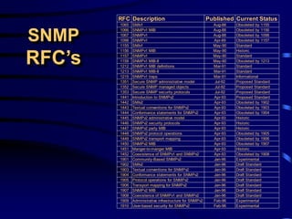 Functional Areas of Network Management Configuration Management | PPT