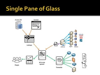SNMP and splunk | PPTX