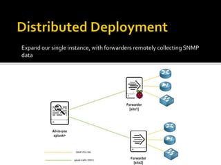 SNMP and splunk | PPTX