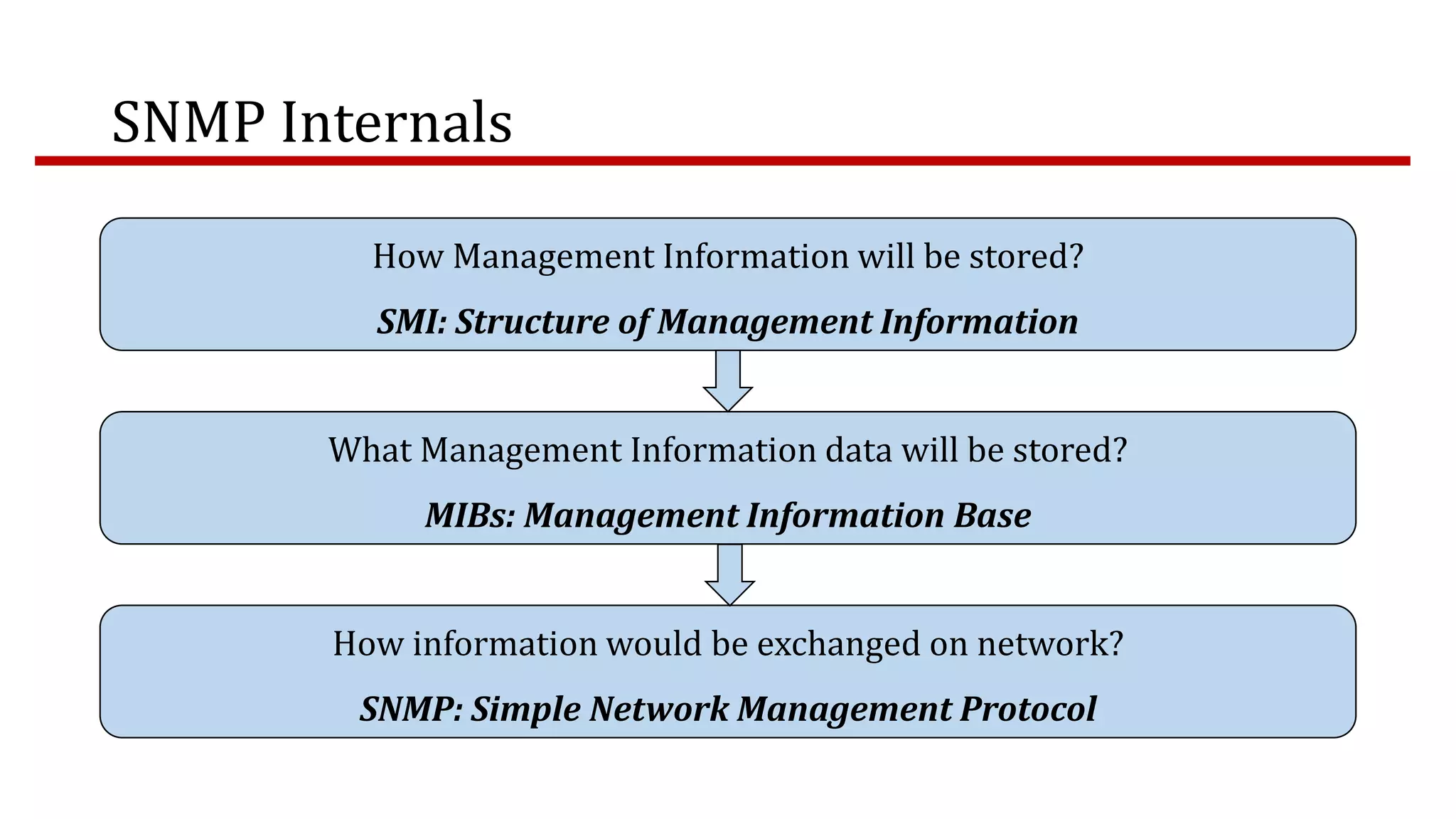 Simple Network Management Protocol | PPTX