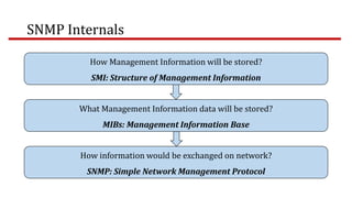 Simple Network Management Protocol | PPTX