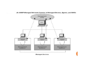 Snmp network monitoring | PPT