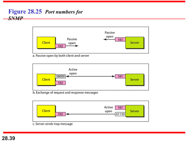 simple network managment protorocol snmp | PPT