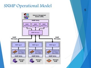 Simple Network Management Protocole | PPTX