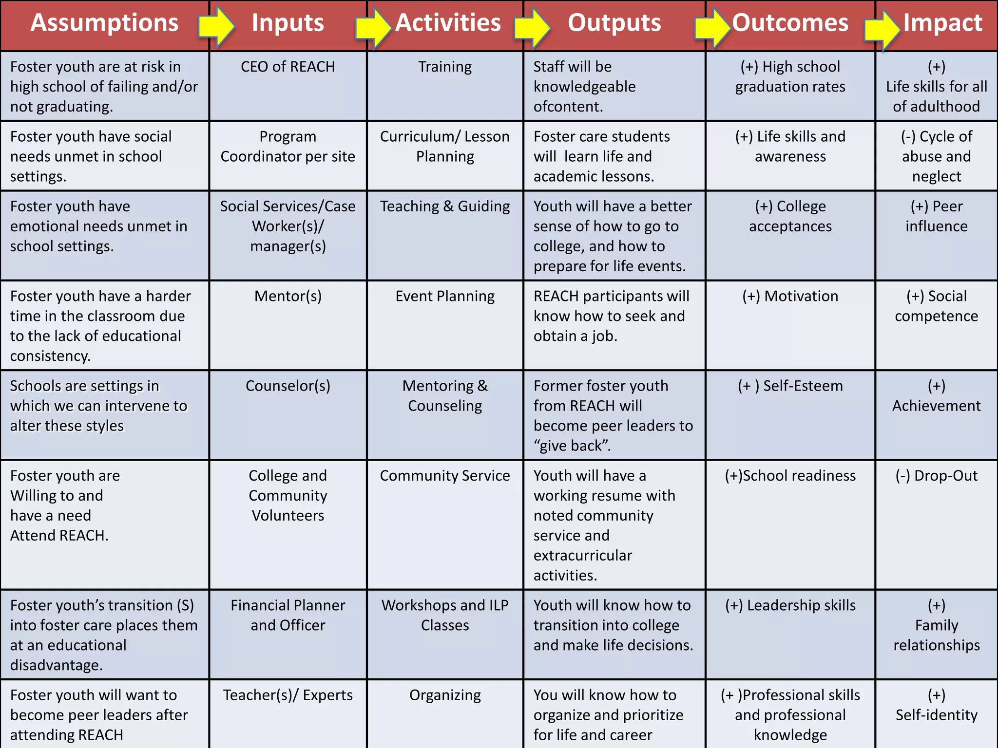 Theory of Change for REACH | PPTX
