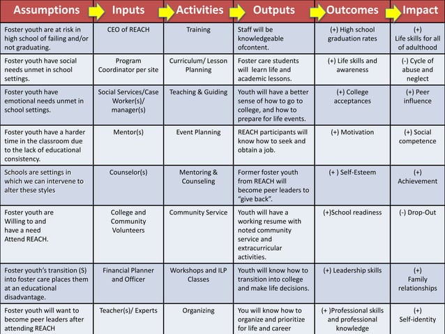 Theory of Change for REACH | PPTX