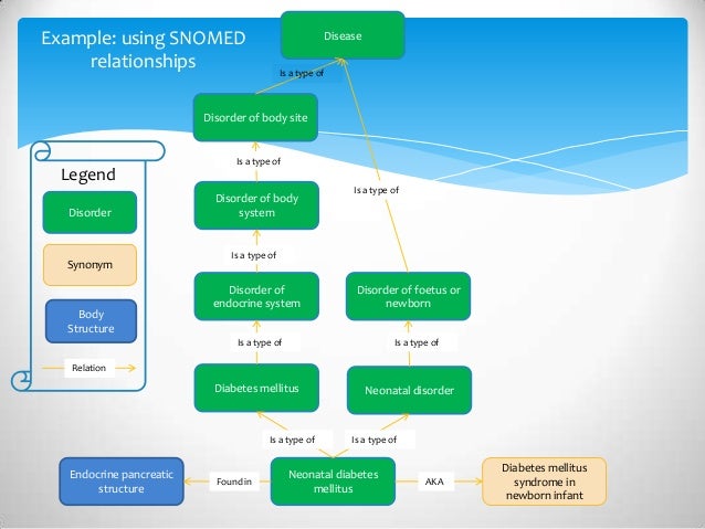 An Introduction to SNOMED CT