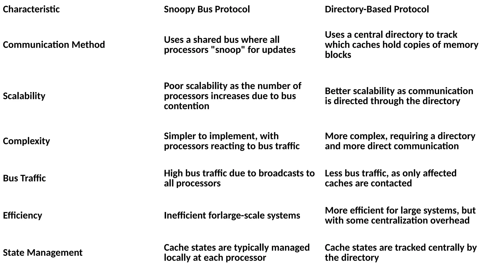 snoopybusprotocol for coherenceproblemavoidance.pptx