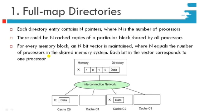 snoopybusprotocol for coherenceproblemavoidance.pptx