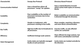 snoopybusprotocol for coherenceproblemavoidance.pptx