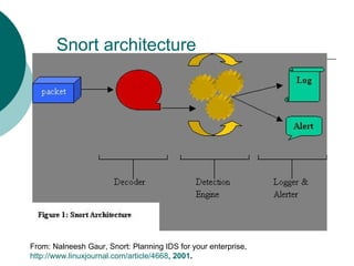 Snort | PPT