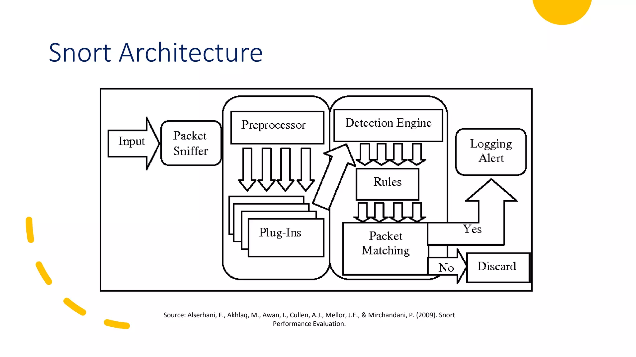 Introduction to Snort | PPTX