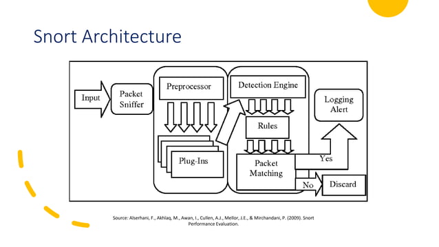 Introduction to Snort | PPTX | Computer Networking | Computing
