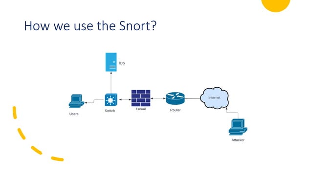 Introduction to Snort | PPTX | Computer Networking | Computing