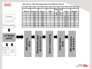 Sno vs snp | PPT | Logistics | Business